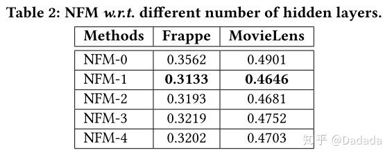 推荐系统系列（七）：NFM理论与实践 - 知乎