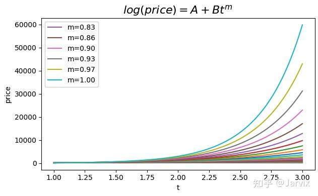 分解log-periodic power laws(LPPL)模型 - 知乎