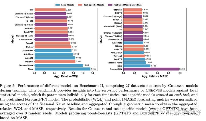 时序大模型--Chronos：古希腊掌管时间的神（十一） - 知乎