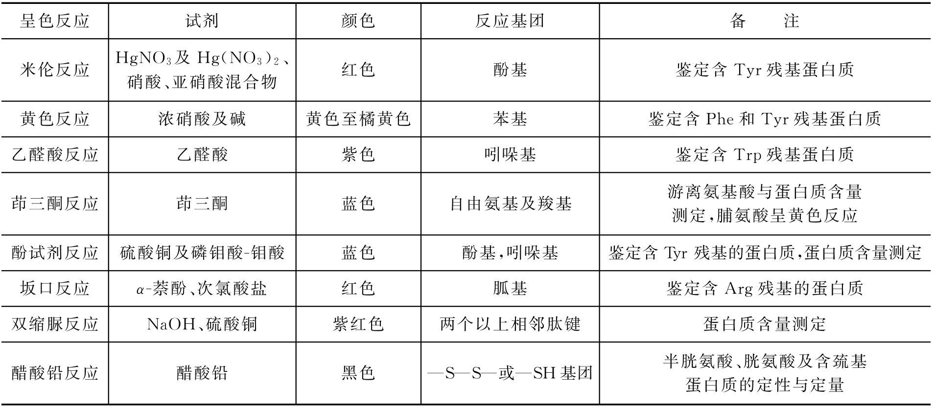 知乎盐选 | 任务四 蛋白质的理化性质
