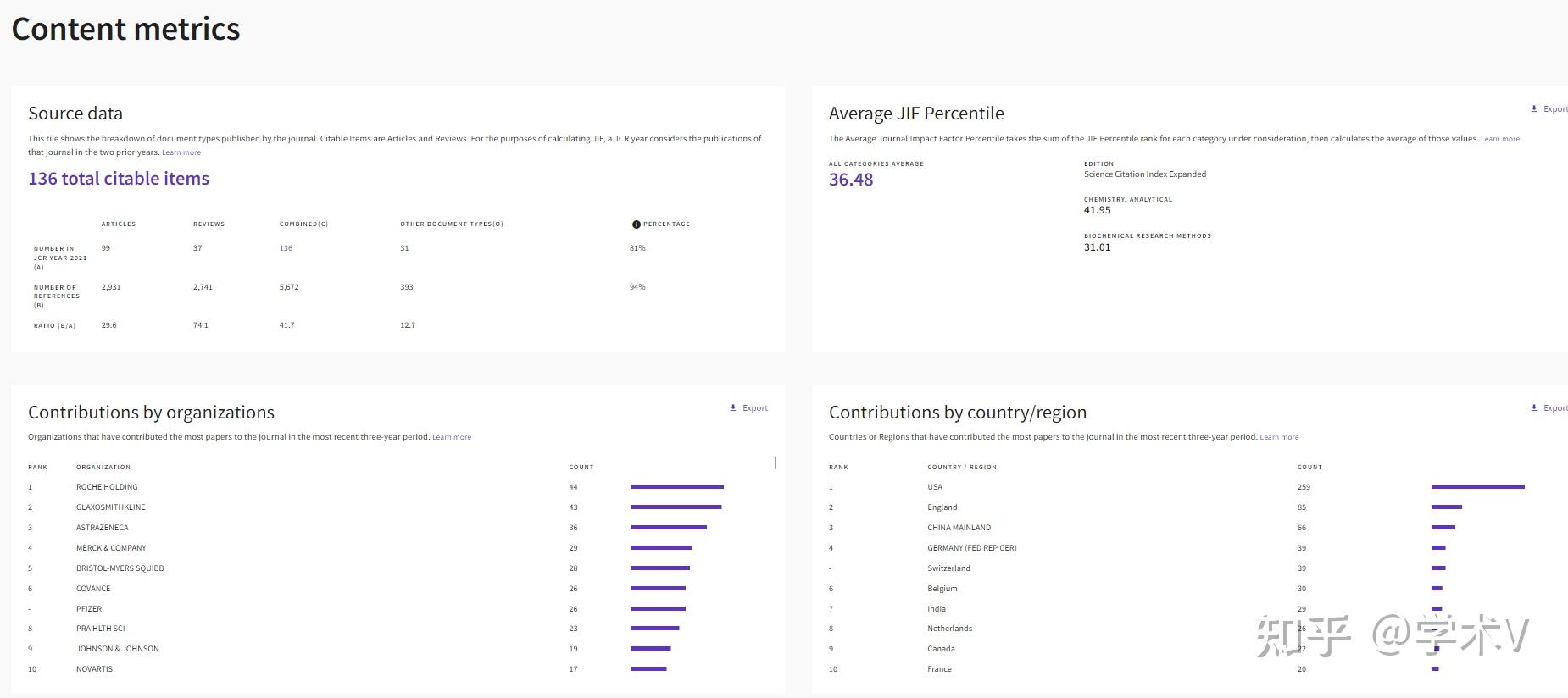 什么是期刊JCR、JIF、JCI，有什么区别？ - 知乎
