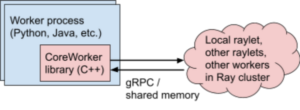 Ray -分布式计算框架架构设计详解 v2 - 知乎