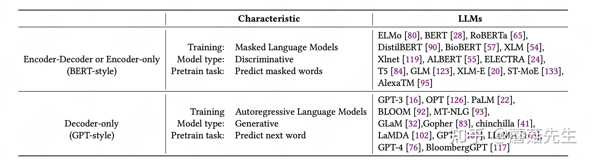 LLM技术发展、能力增强模式和应用杂谈(一) - 知乎
