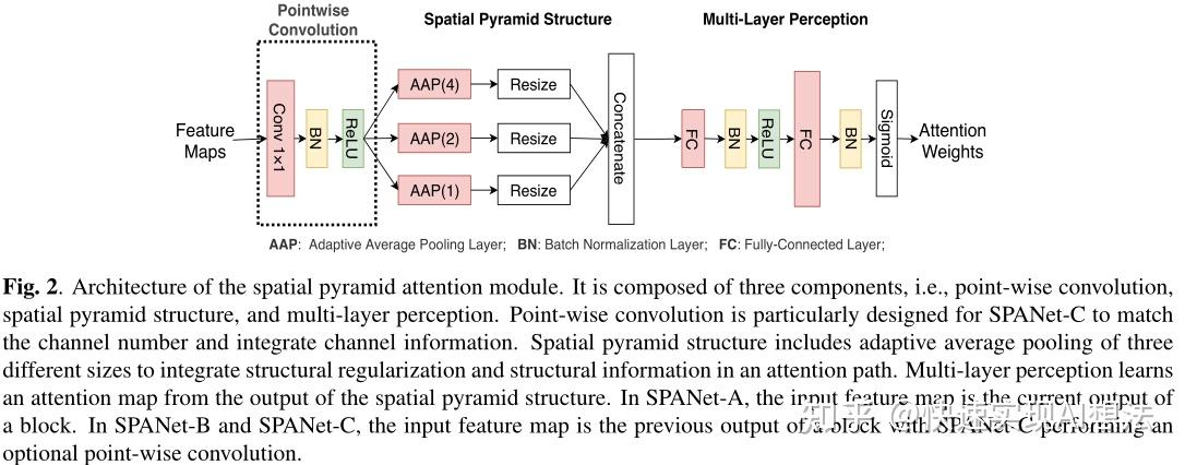 SPANet：用于深度卷积神经网络的空间金字塔注意 - 知乎