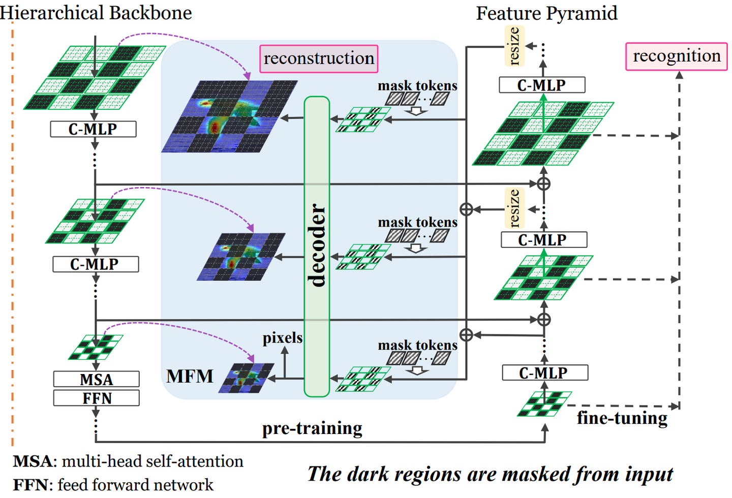 模型训练新方法 iTPN：全局统一架构，代价更小、性能更优 - 知乎