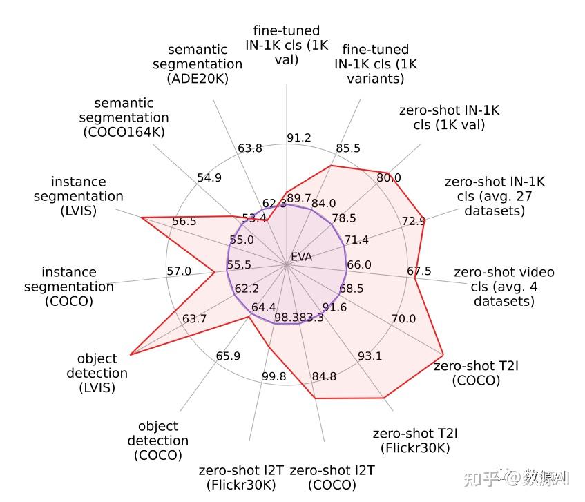 Cvpr2023 Eva升级,智源开源视觉预训练模型eva 2,vit L Imagenet精度达到90! 知乎