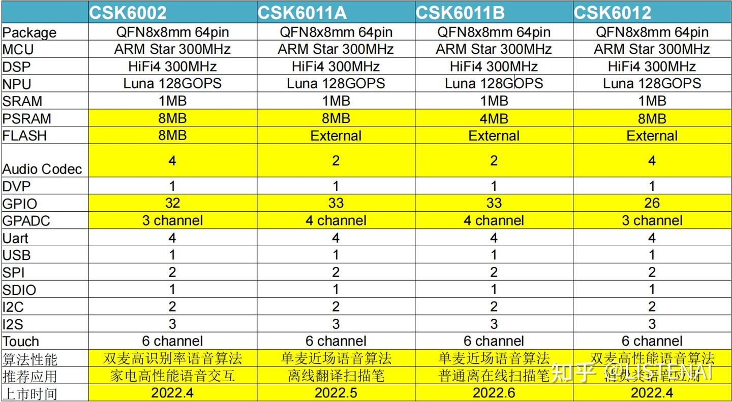 聆思多核异构AI芯片 —— CSK6 特性讲解 - 知乎