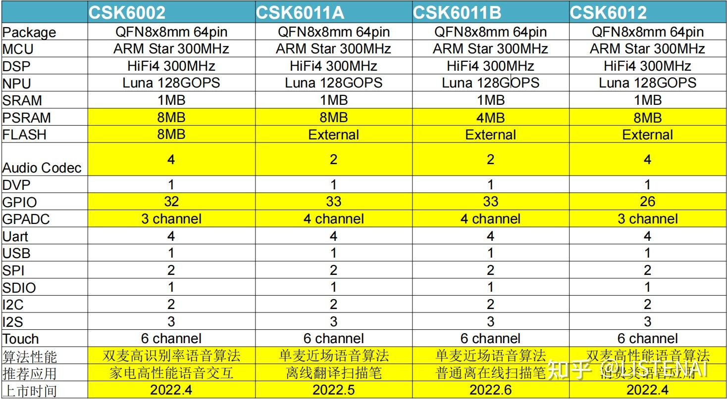聆思多核异构AI芯片 —— CSK6 特性讲解 - 知乎