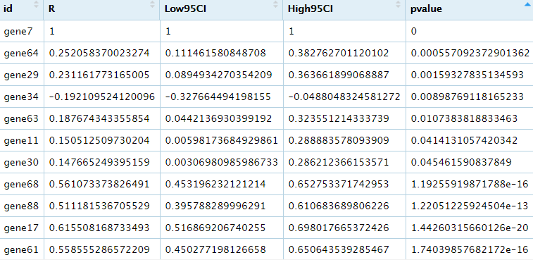 R语言for循环批量获取与某一基因表达水平显著相关的基因 - 知乎