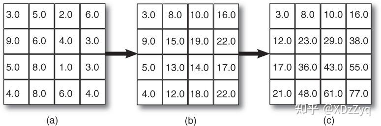 【图形学笔记】高性能并行构建Summed Area Table（SAT） - 知乎