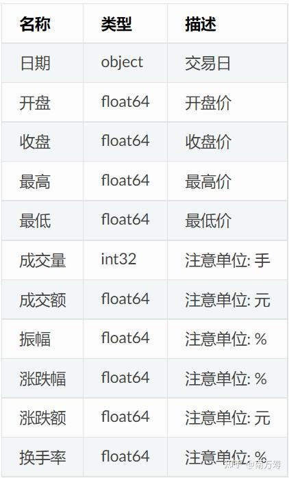 A股历史交易数据获取 - 知乎