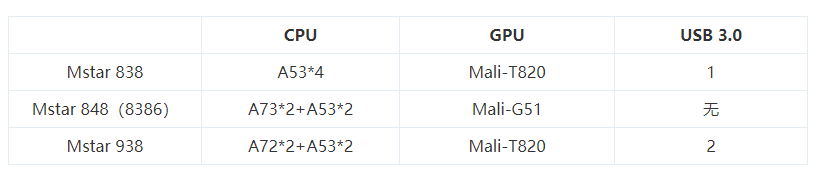 必看：投影仪CPU（含Mstar和Amlogic）芯片对比干货 - 知乎