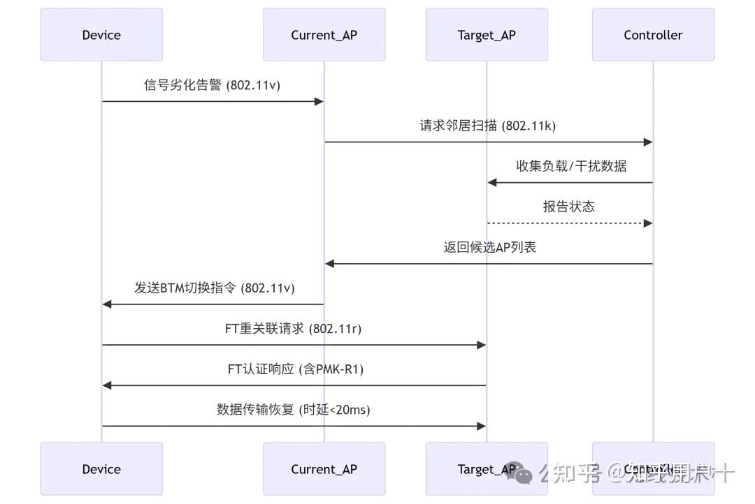 802.11kvr详解 - 知乎