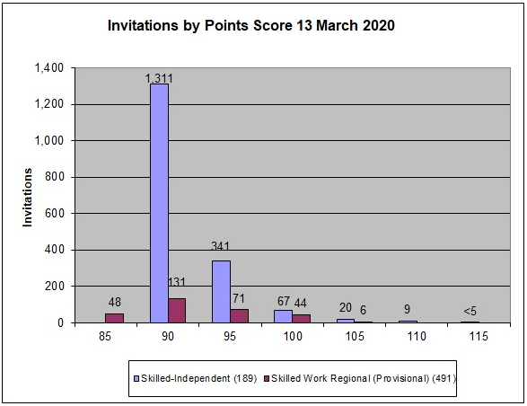 澳洲移民|2020年3月最新EOI官报！189独立技术移民以及190/491各州州担保邀请情况及分析 - 知乎