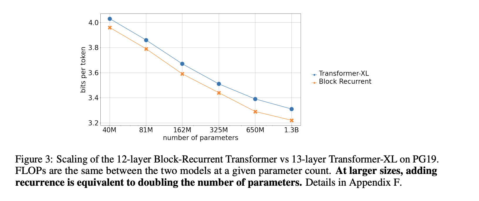 [NIPS'22 简读] Block-Recurrent Transformer + Temporal Latent Bottleneck - 知乎