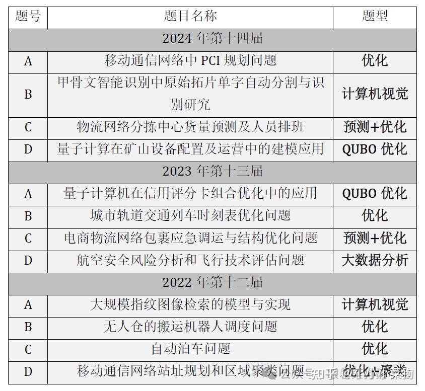 Mathor Cup近三年题型汇总及25年题型预测 - 知乎