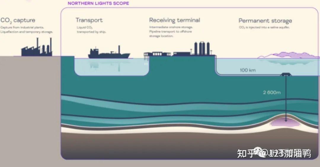 欧洲有哪些海上CCS项目 - 知乎