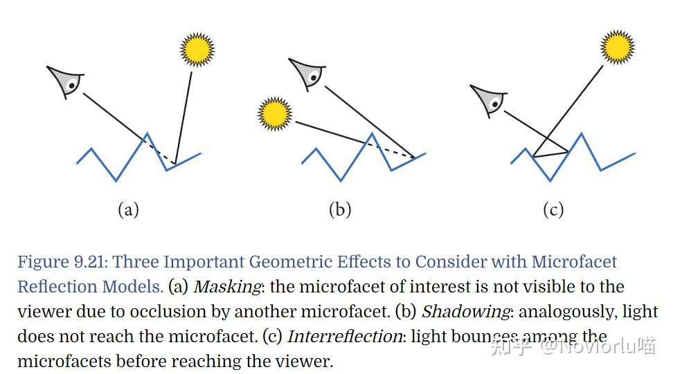图形学渲染笔记 - Microfacet BSDF - 知乎