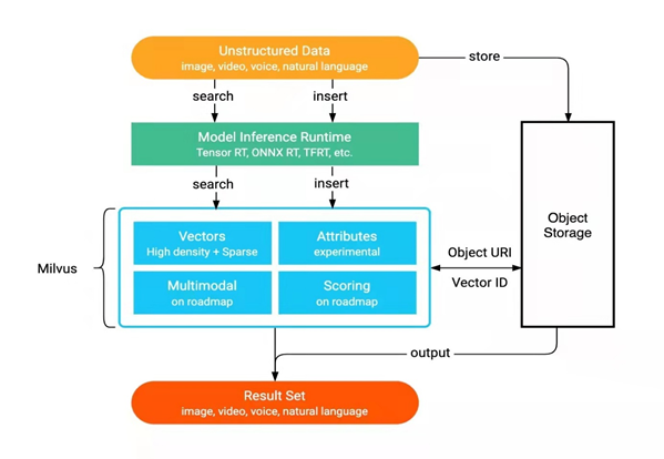Milvus 实战｜基于 Milvus 的图文检索系统 - 知乎