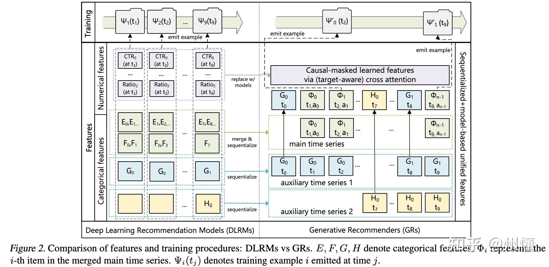 ICML'24 | Meta GRs : 万亿参数级别的生成式推荐 - 知乎