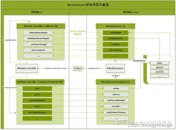 Android车载多媒体开发——MediaSession框架 - 知乎