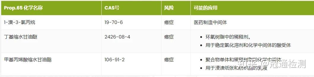 【Prop.65认证】加州65号提案和新物质，CP65认证 - 知乎