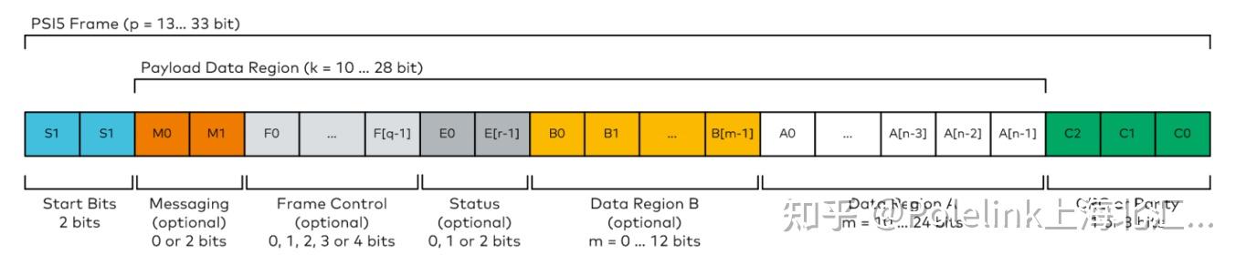 基于CANoe在电控悬架系统中PSI5传感器仿真及应用 - 知乎