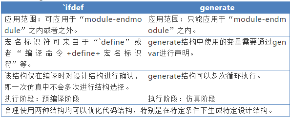 Verilog实战：ifdef和generate的差异 - 知乎