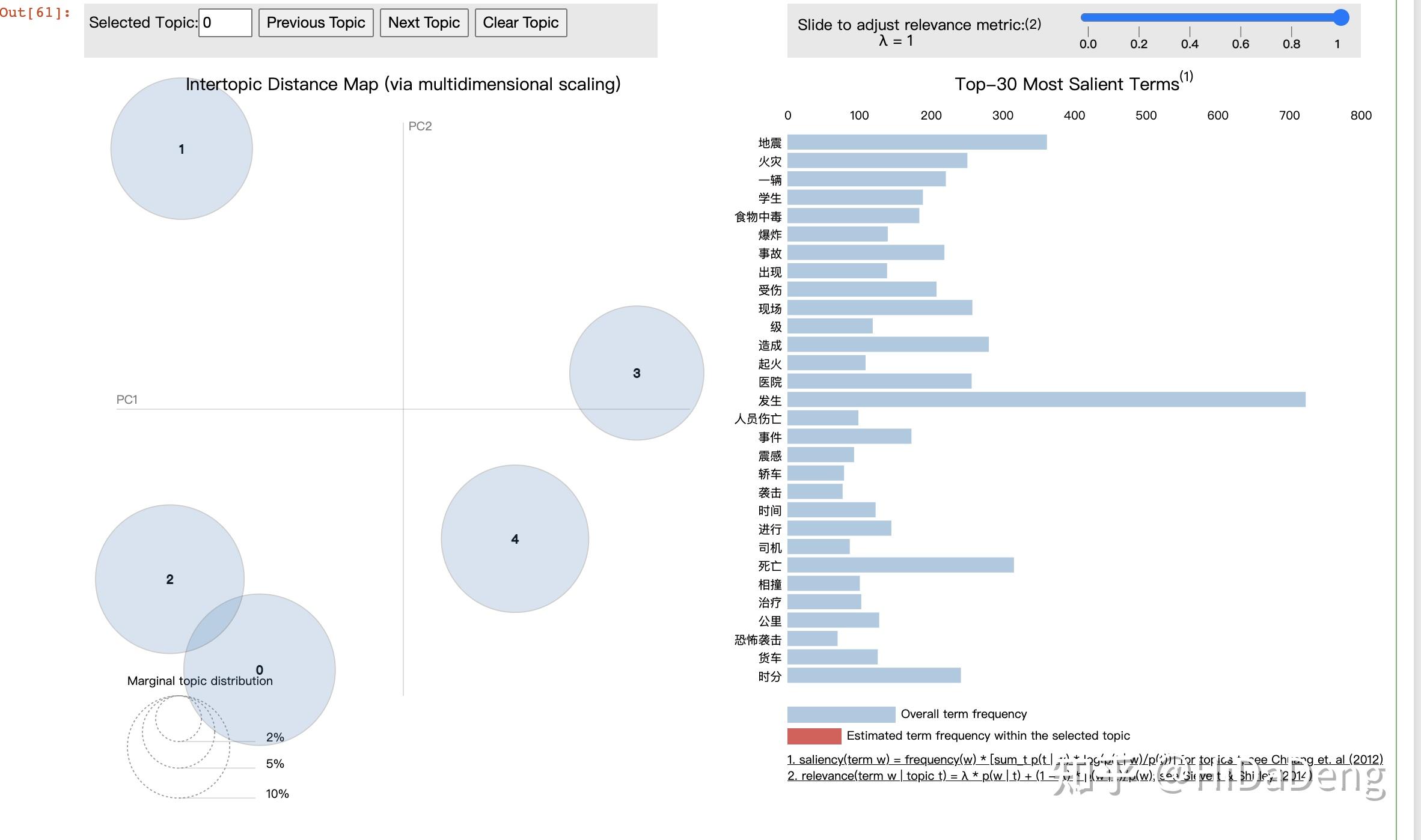 tomotopy | 速度最快的LDA主题模型 - 知乎