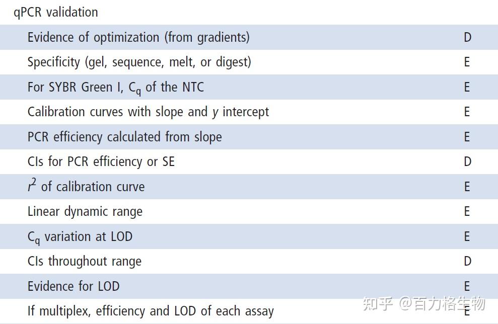 [qPCR专栏]一文讲清qPCR文章写作金标准MIQE - 知乎
