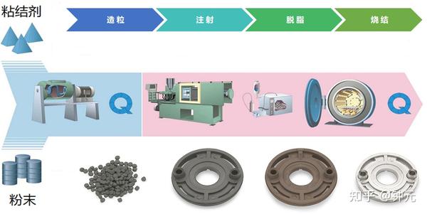 工程师需要了解的工艺——MIM金属注射成型工艺介绍 - 知乎