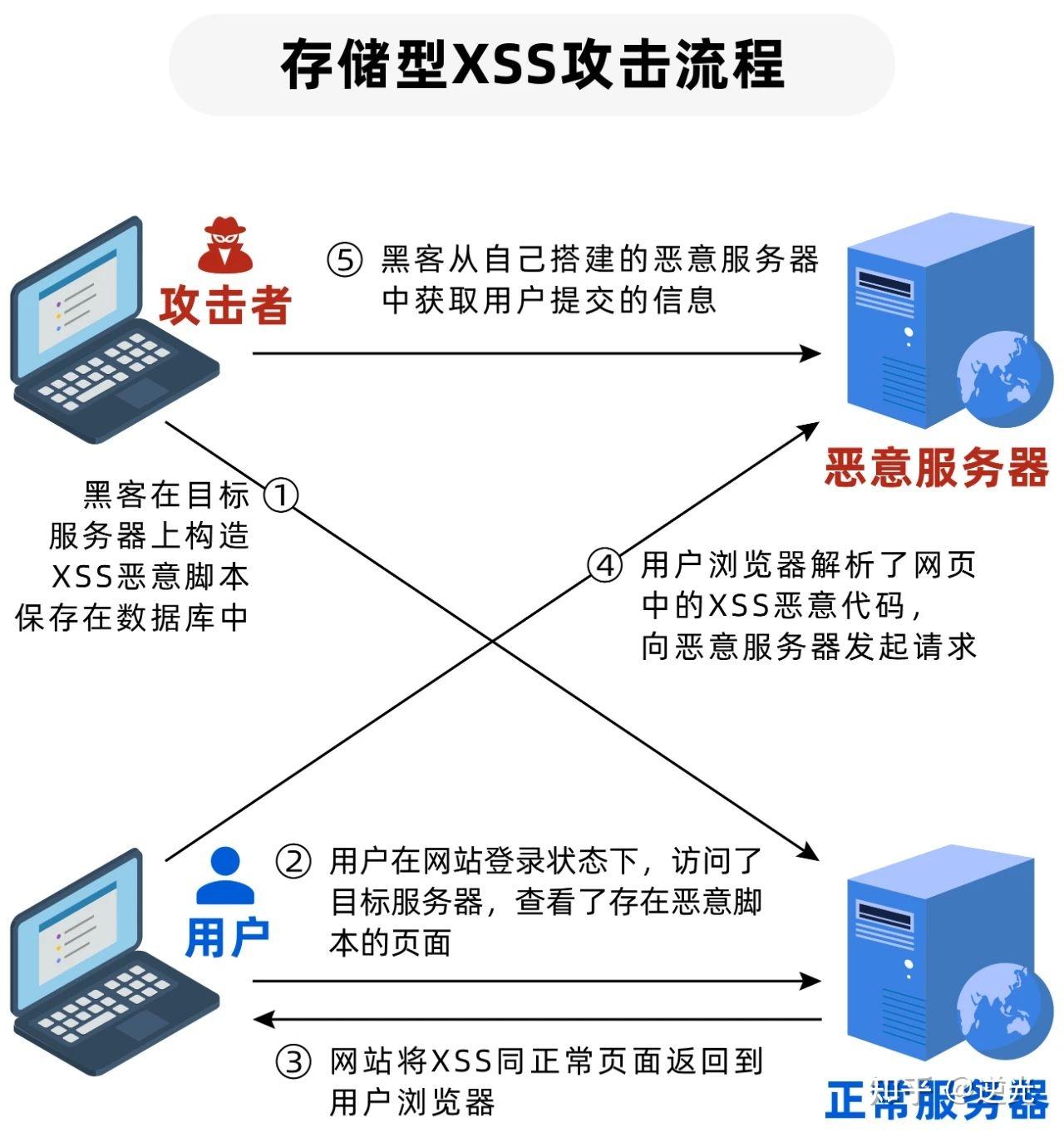 🚨 一文读懂跨站脚本攻击（XSS）全解（附Java示例、漏洞分析与修复）