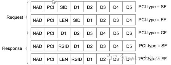 测试开发实践系列：为支持全车OTA的LIN诊断刷写 - 知乎