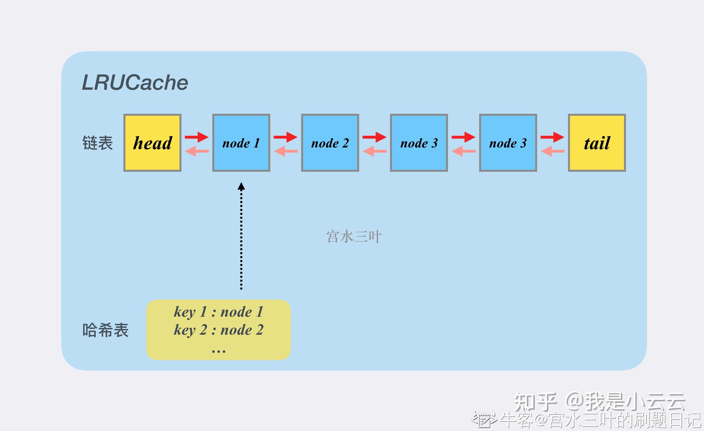 算法训练第九天-设计LRU缓存结构 - 知乎