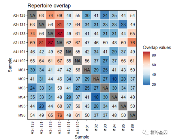 SCS【34】单细胞/T细胞/抗体免疫库数据分析(immunarch) - 知乎