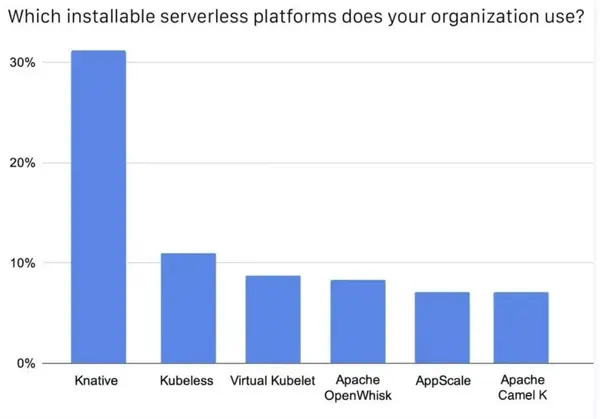 开源 Serverless 里程碑：Knative 1.0 来了 - 知乎