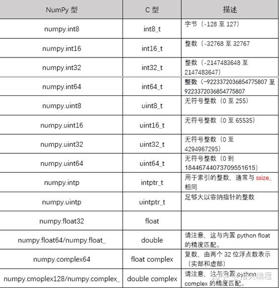 NumPy基础-数据类型 - 知乎