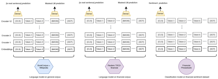 ICLR 2020 「自然语言处理」【Prosus AI】金融情感分析FinBERT模型（含源码）！ - 知乎