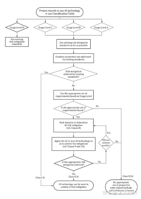 AI在功能安全中的应用与风险分析——基于ISO/IEC TR 5469的深度解读 - 知乎