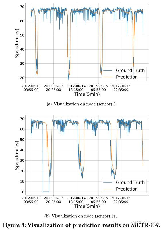 D2stgnn Decoupled Dynamic Spatial Temporal Graph Neural Network For Traffic Forecasting （vldb 9731