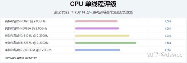 N5095处理器怎么样,N5095处理器相当于i几? - 知乎