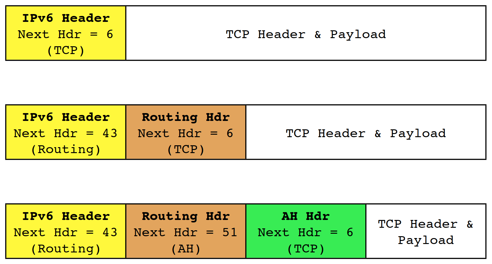 IPv6专题系列：02 IPv6报文介绍 - 知乎