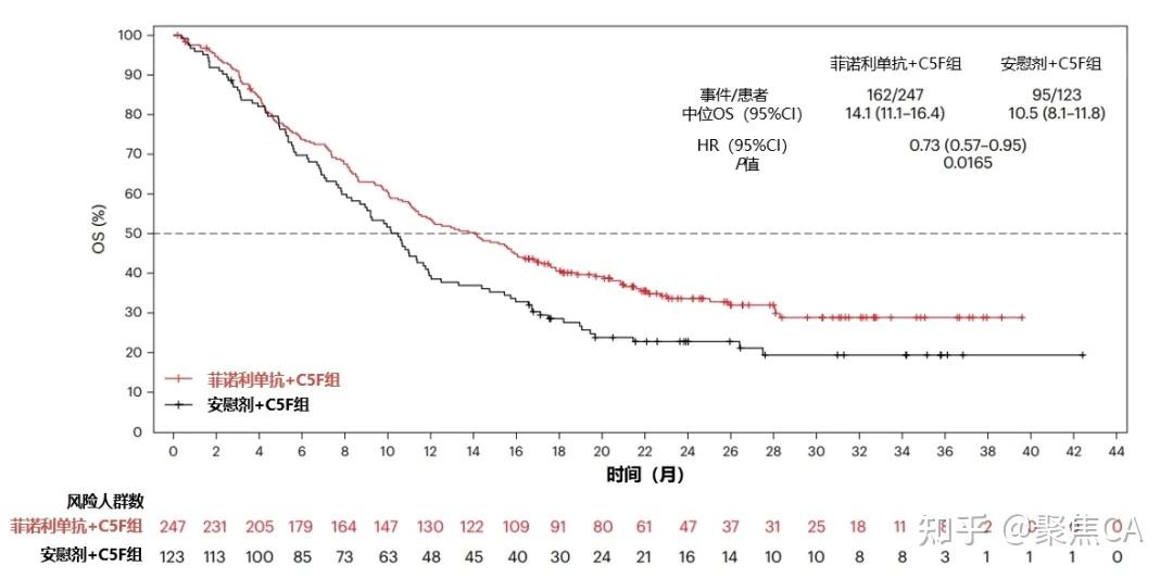 石远凯教授团队！菲诺利单抗联合C5F为亚洲头颈部鳞状细胞癌患者的提供一线免疫治疗选择 - 知乎