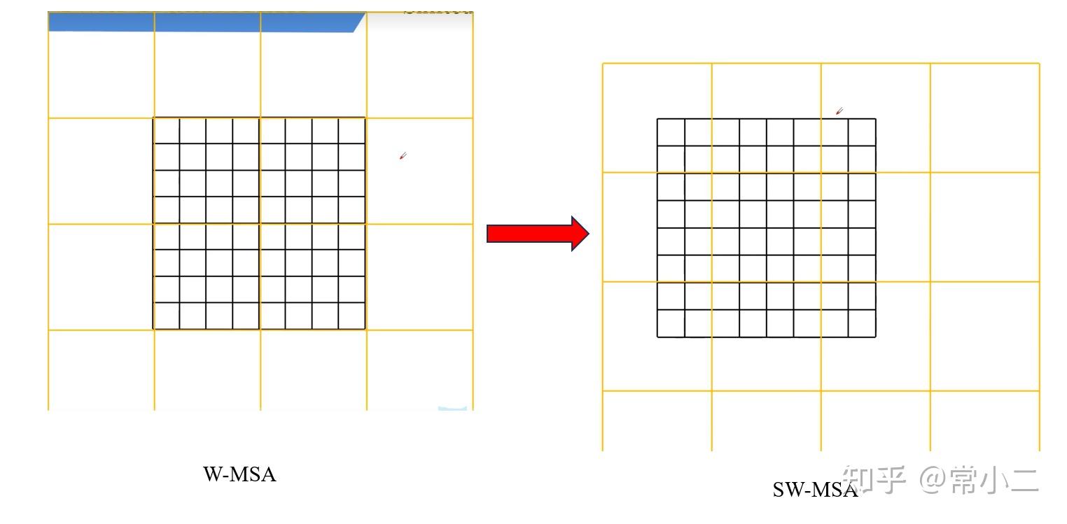 Swin Transform中相对位置偏置和SW-MSA详解及其源码分析 - 知乎
