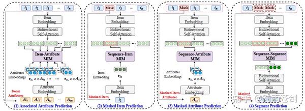 Sequential Recommendation: SASRec (Based on Transformer) and its Extensions - 知乎