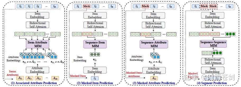 Sequential Recommendation: SASRec (Based on Transformer) and its Extensions - 知乎