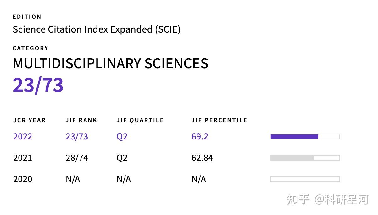 【期刊速览 1】Heliyon｜新晋SCI、处理速度很快、六个月见刊 - 知乎