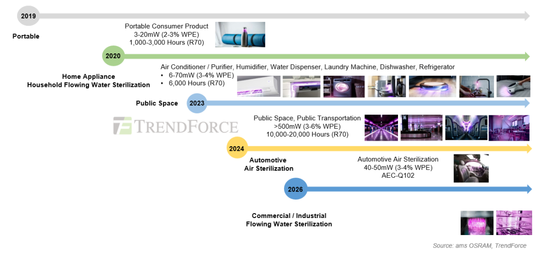 2023深紫外线LED市场趋势与产品分析——TrendForce集邦咨询 - 知乎