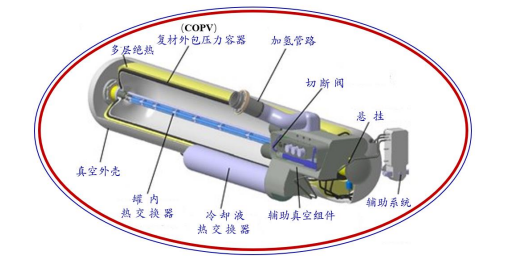 低温压缩储氢罐用于重型卡车 - 知乎