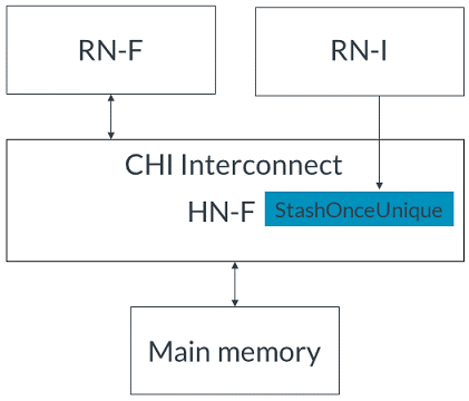 ARM CHI总线导论学习 - 知乎